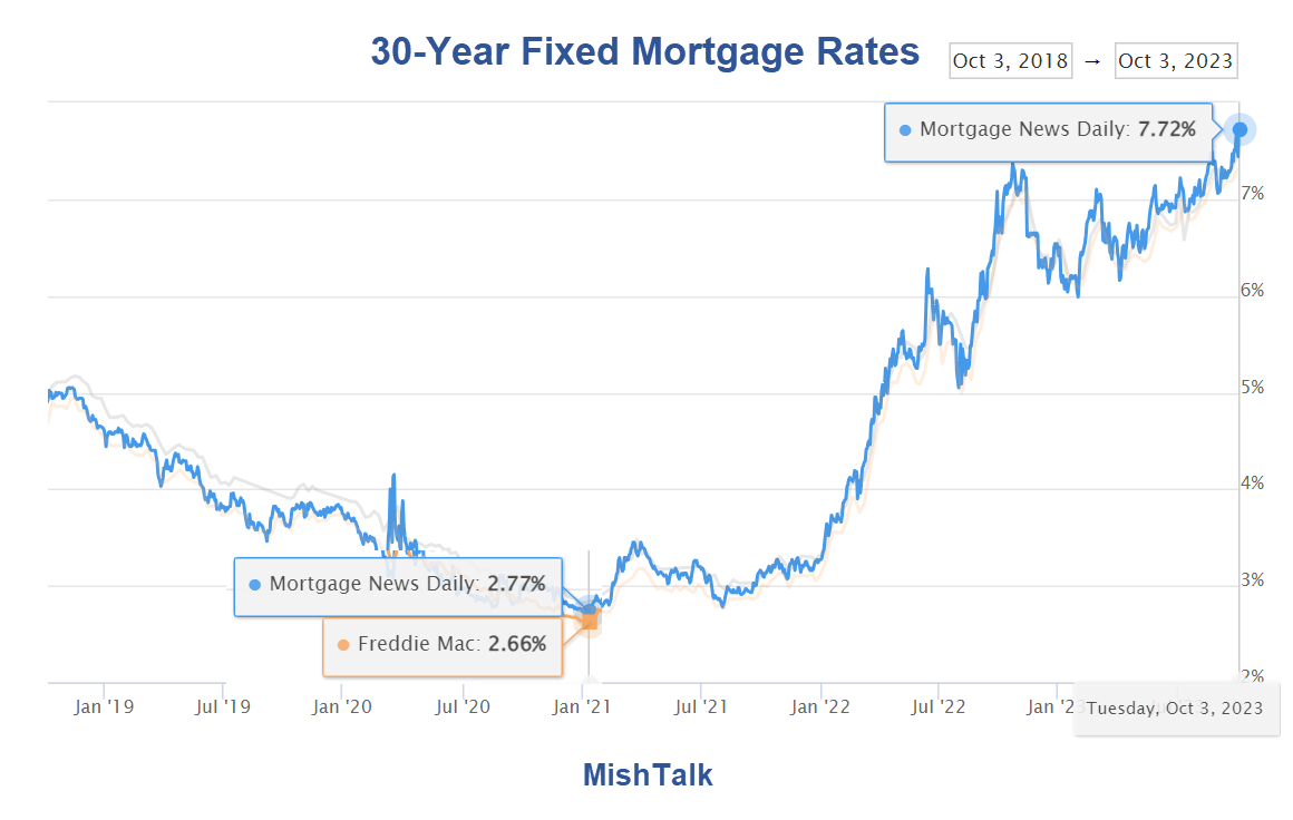 Mortgage rates are at a 22-Year High and Headed Towards Eight Percent ...