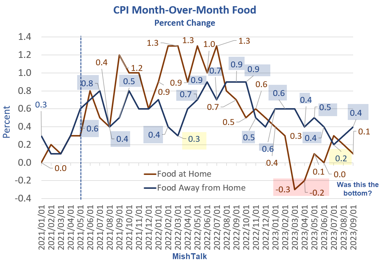 The Cost of Eating Out is Skyrocketing, Are You Cutting Back? – MishTalk