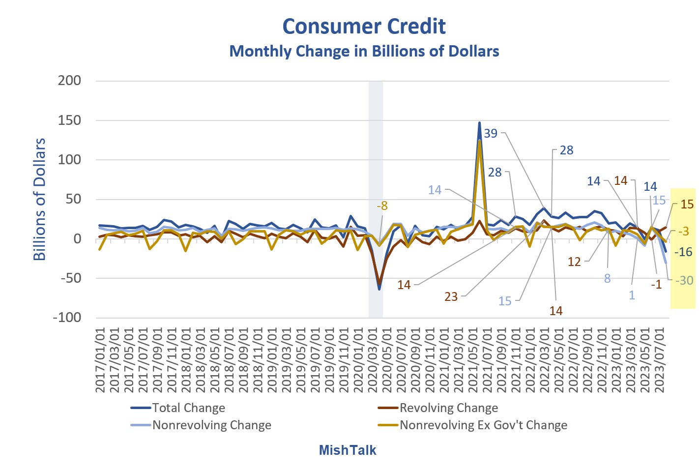 Stunning Drop in Consumer Credit Due to Student Debt Repayments, What’s ...