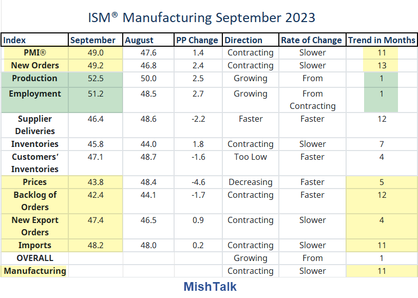 Manufacturing ISM Declines 11 Straight Months, New Orders Down 13 ...
