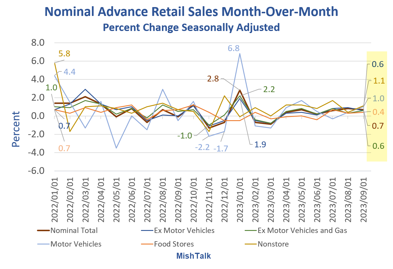 Big Surge in Retail Sales Will Put More Fed Rate Hikes on the Table ...