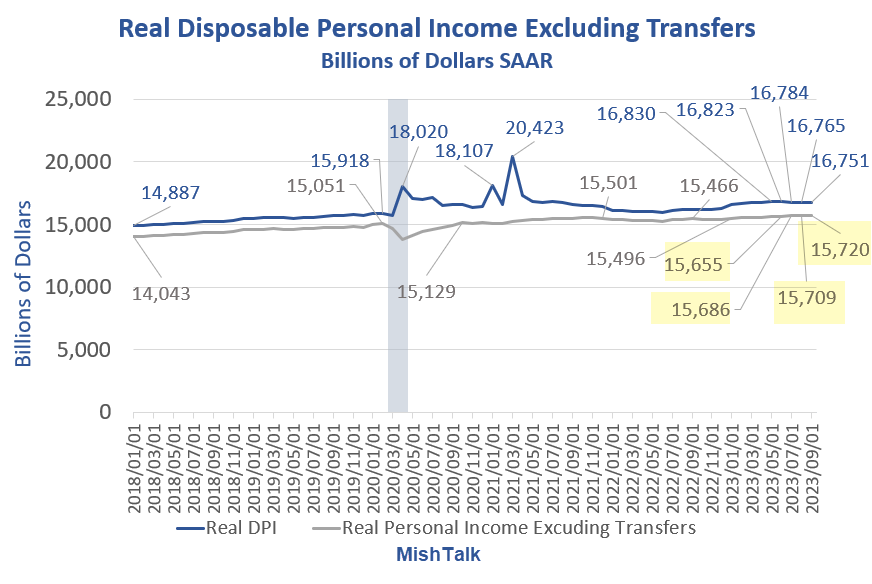Real Disposable Personal Income Drops for the Third Month But Spending ...