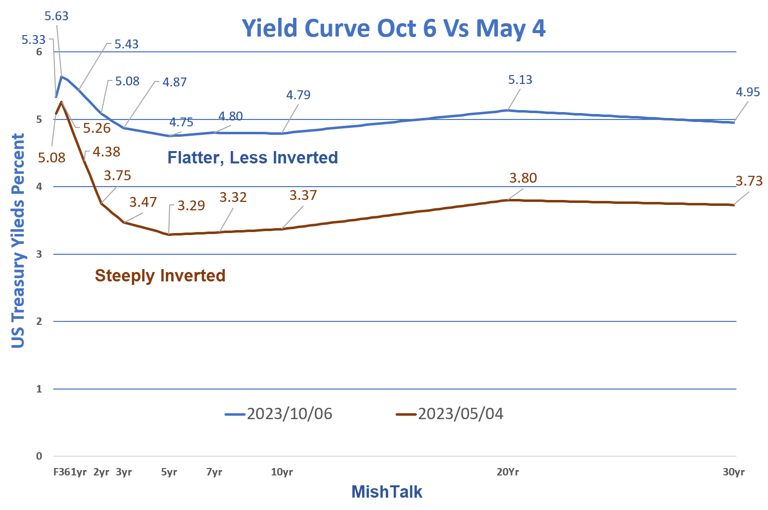 Treasury Yields Are Rising Steeply, But the Yield Curve Is Getting ...