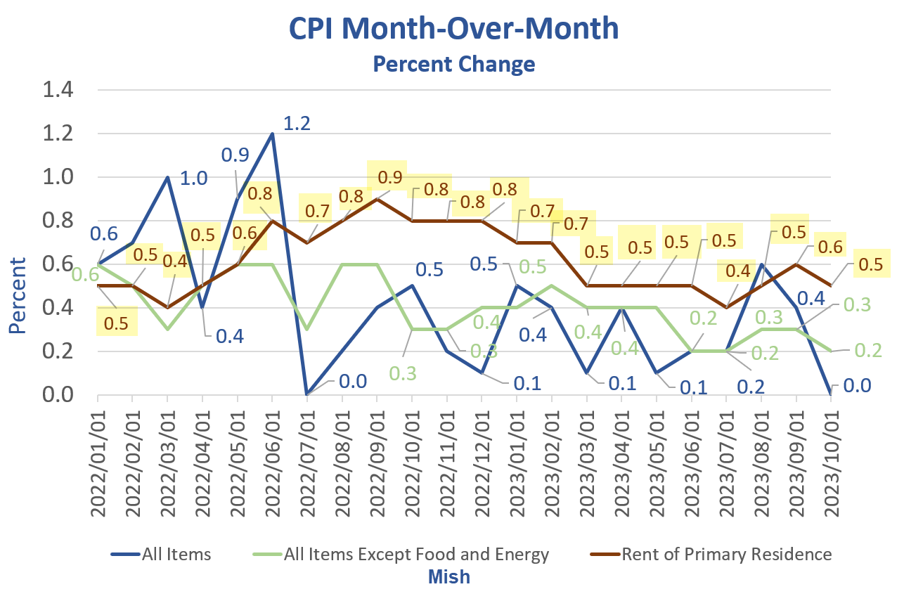 CPI Unchanged Thanks to Decline in Energy, but Rent Jumps 0.5 Percent ...