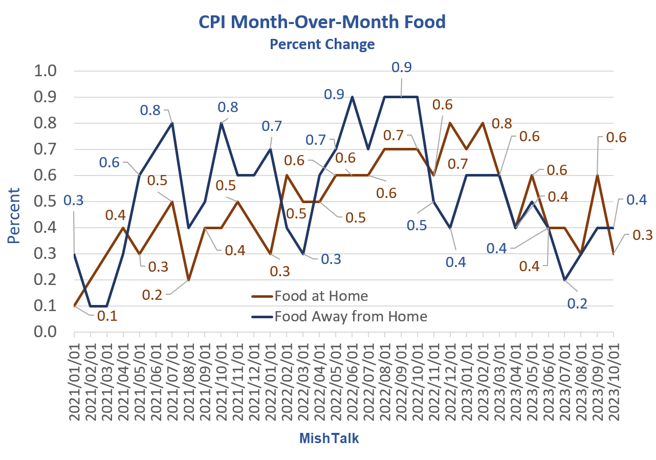The Average Increase in the Price of Food Every Month for 32 Months is ...