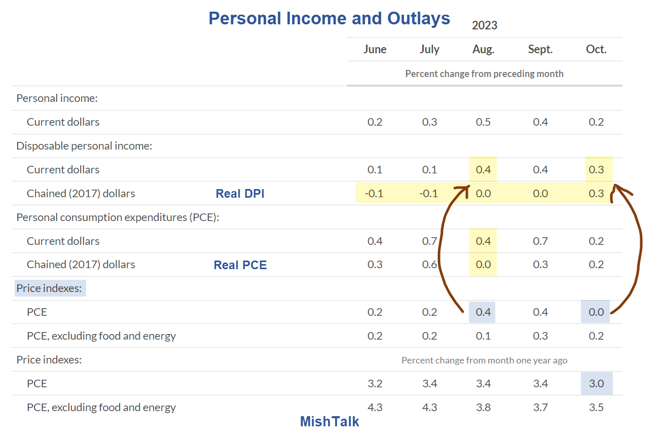 Real Income Jumps 0.3 Percent Thanks to No Reported Inflation – MishTalk