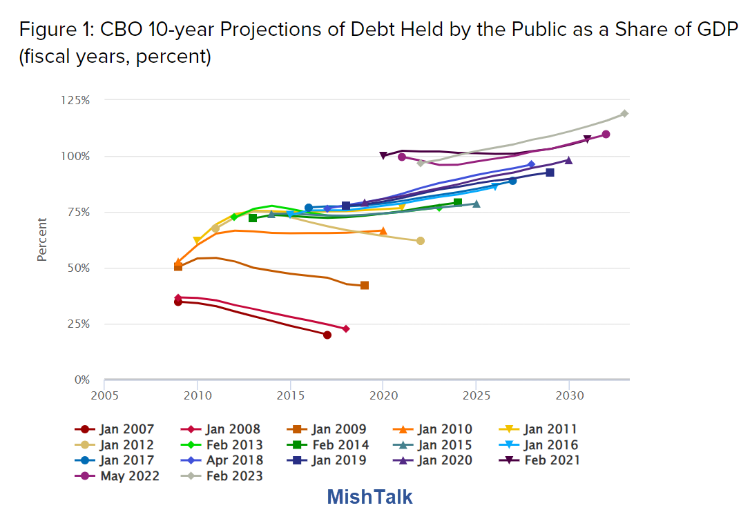 When Does US Federal Debt Reach an Unsustainable Level? – MishTalk