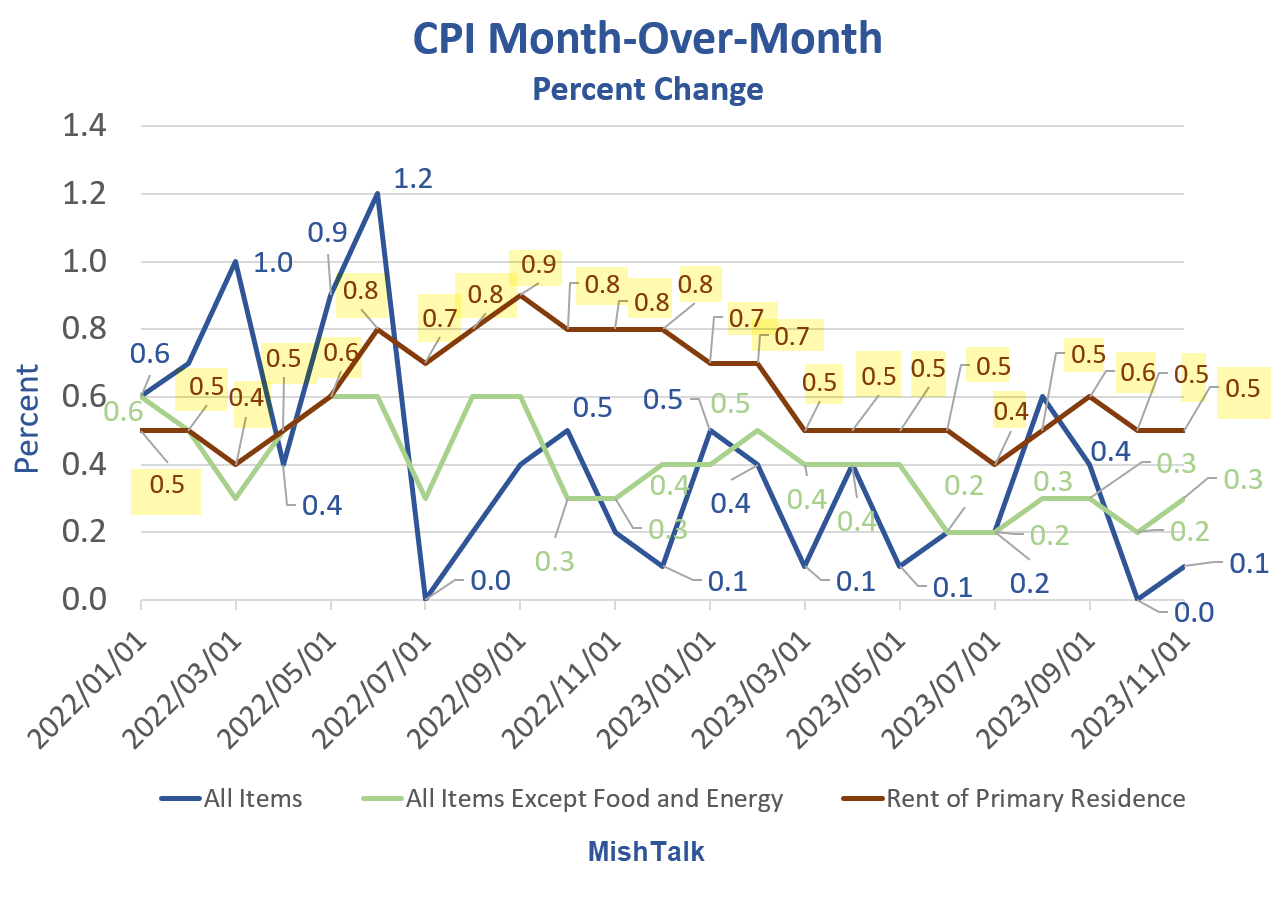 Rent Jumps Another 0.5 Percent, Only a Decline in Gasoline Prevents a ...