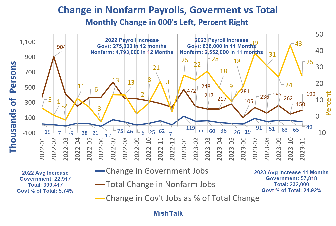 Government Accounts for Nearly 25 Percent of All Job Gains in 2023 ...
