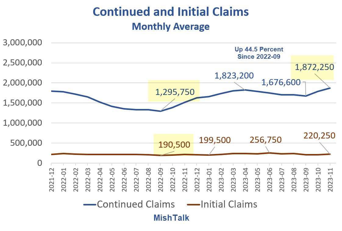 If You Lose a Job, It’s Getting Harder to Find a New One – MishTalk