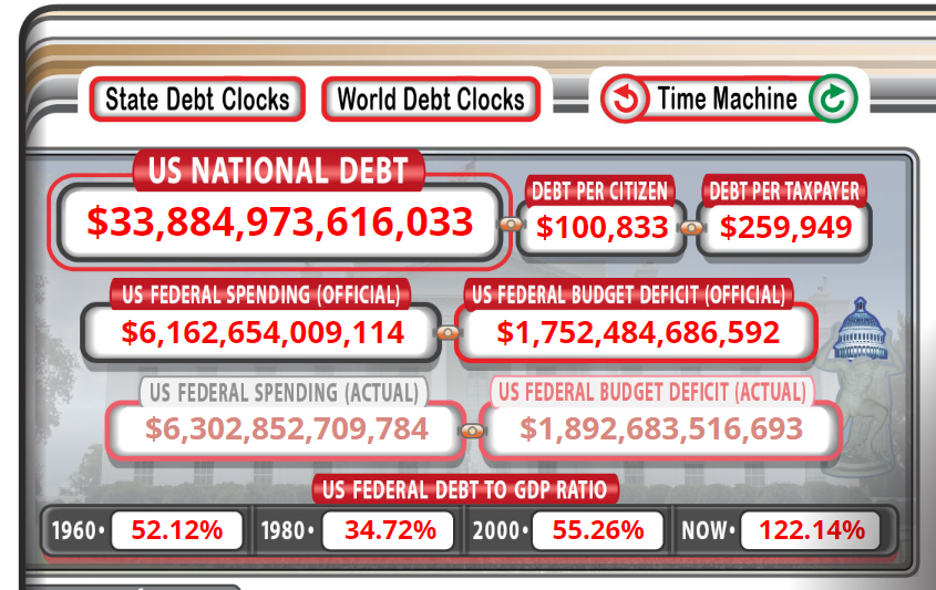 When Does US Federal Debt Reach an Unsustainable Level? – MishTalk