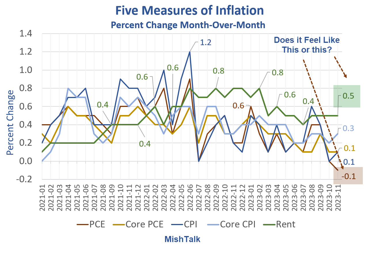 Hooray! Inflation Supposedly Went Negative in November, But How Does it ...