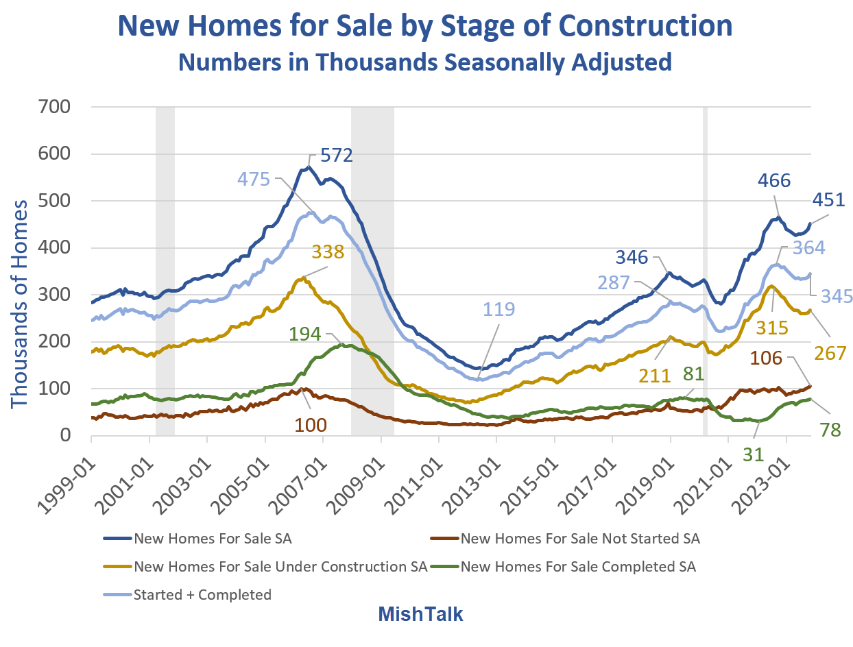 What’s the True Number of New Homes for Sale? How Much Builder ...