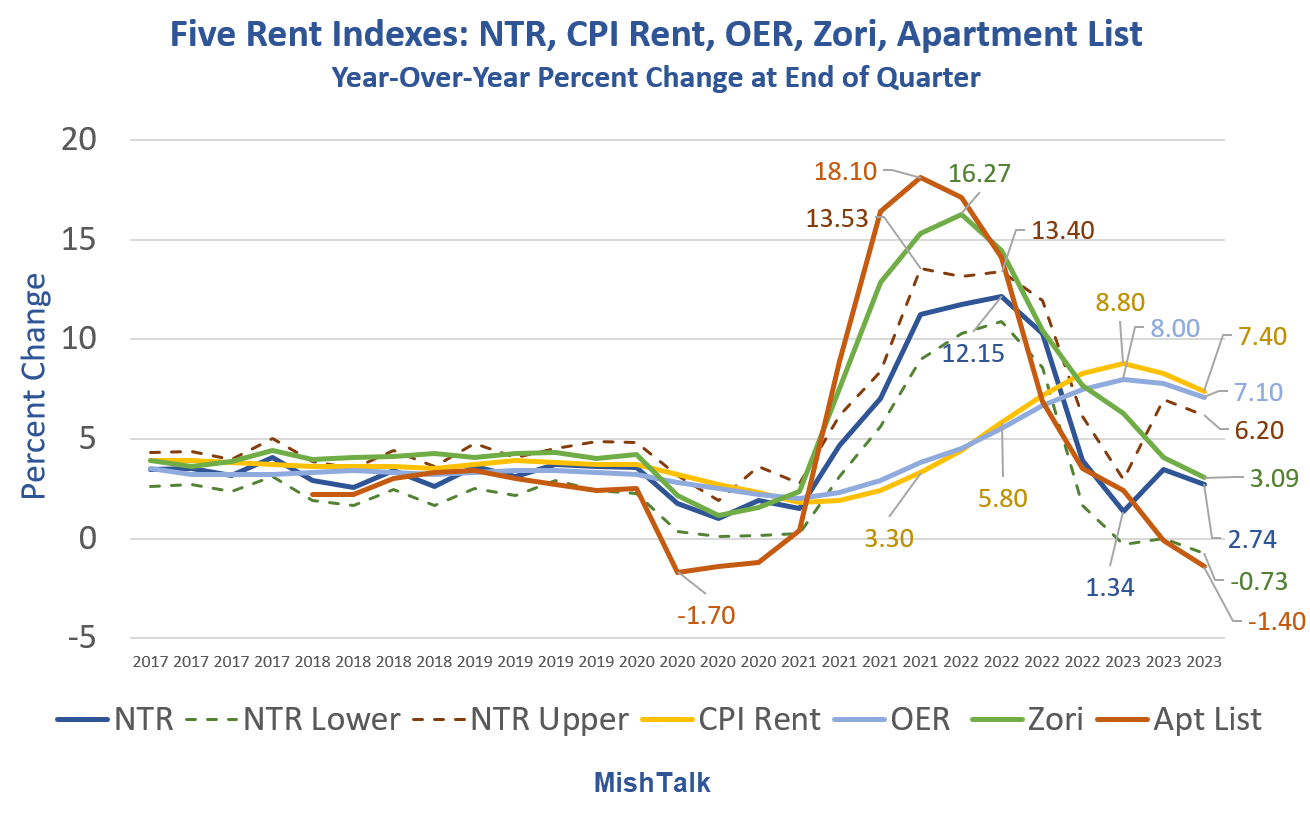 Why Predictions of When the Price of Rent Will Fall Have Been Wrong ...
