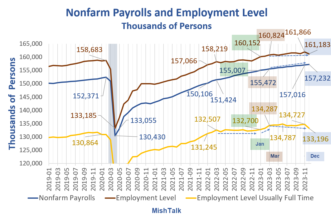 Jobs Up 216,000 But Employment Down 683,000 Job Revisions -71,000 ...
