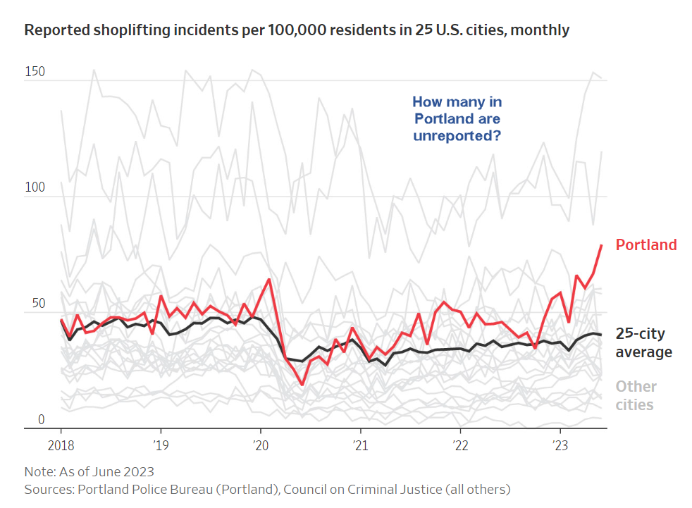 Target, Nike, REI Close Stores in Portland Due to Surge in Crime – MishTalk