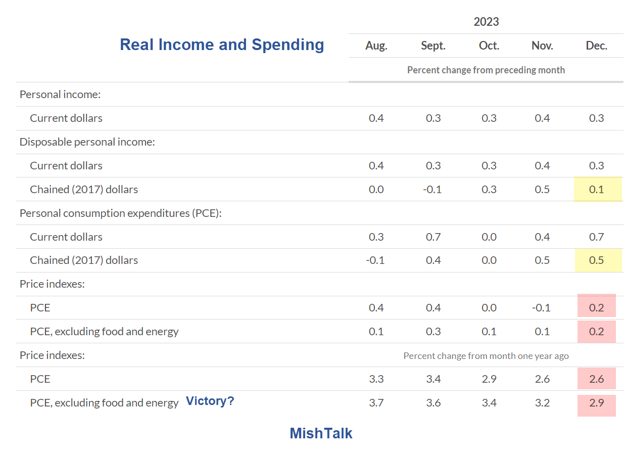 Increase in Real Spending Rose 5 Times the Increase in Real Disposable ...