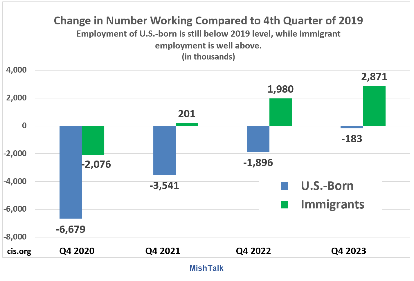 Over 100% of the Increase in Employment Since 2020 is Foreign Born ...
