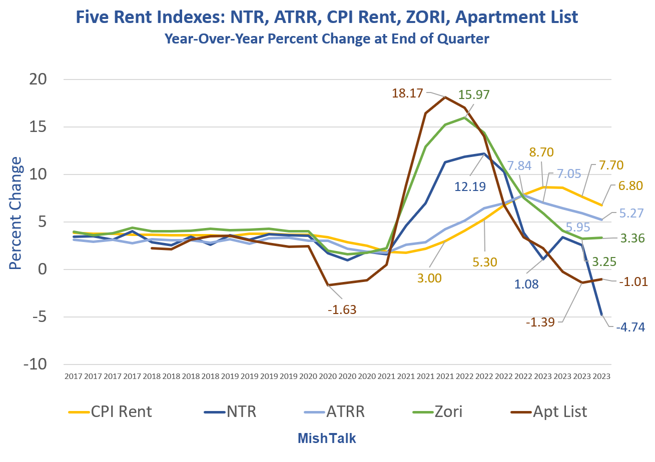 What’s Really Going on With Rent? Five Measures to Compare – MishTalk