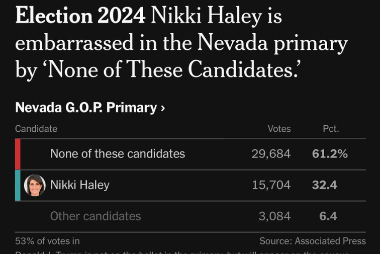 “None of These Candidates” Tallies the Most Votes in Nevada Republican ...