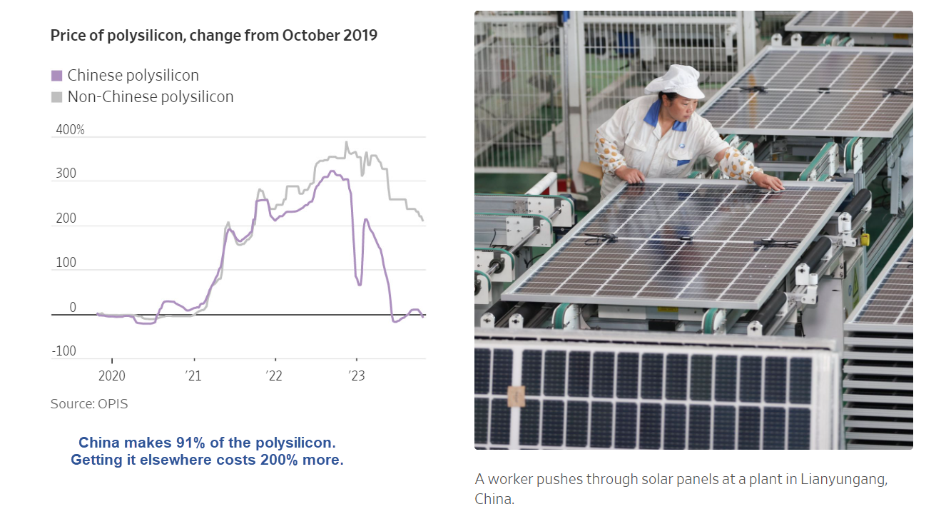 Why Are Solar Panels 44 Percent Cheaper in China than the US? – MishTalk