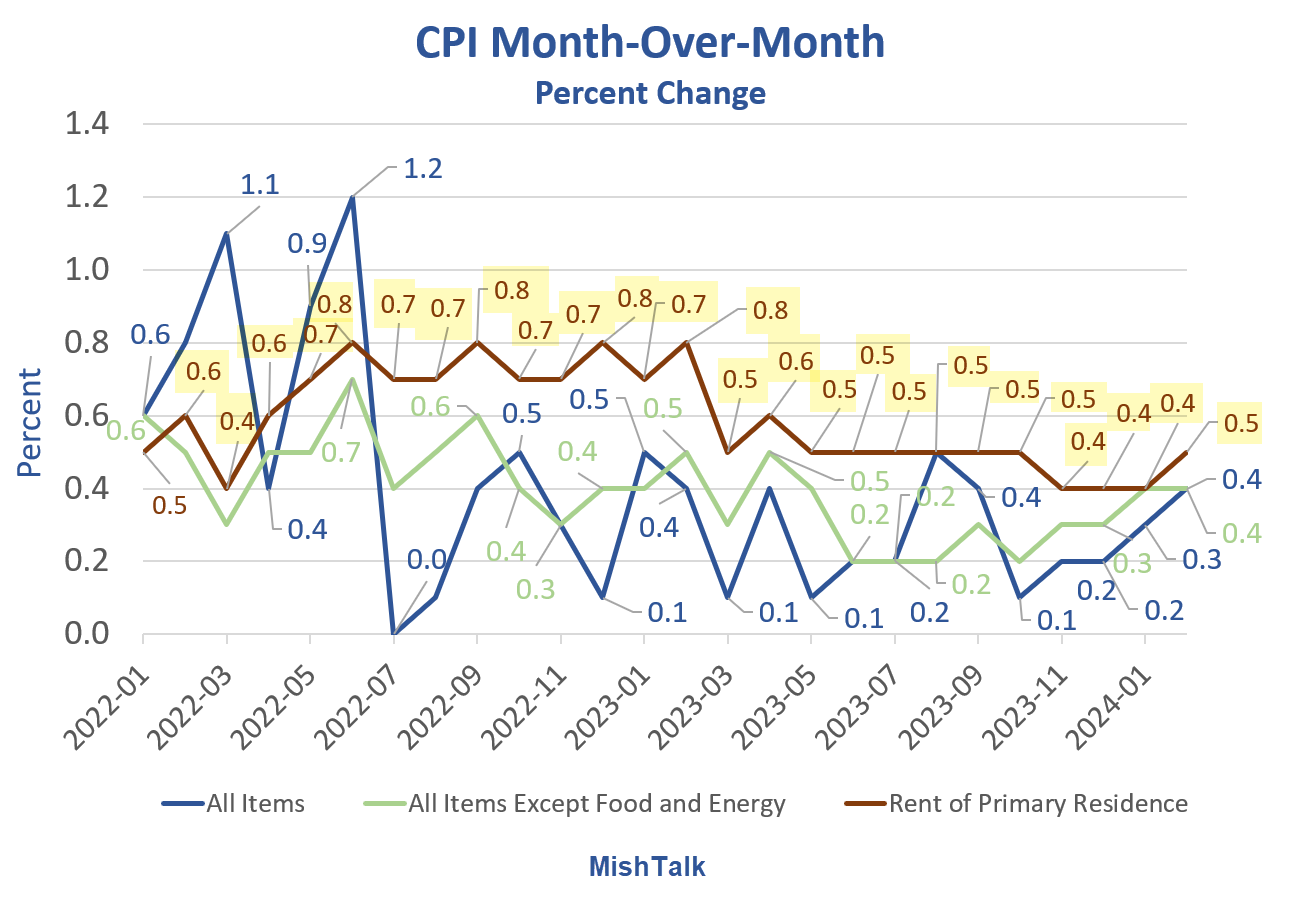 CPI Hot Again, Rent Up at Least 0.4 Percent for 30 Straight Months ...