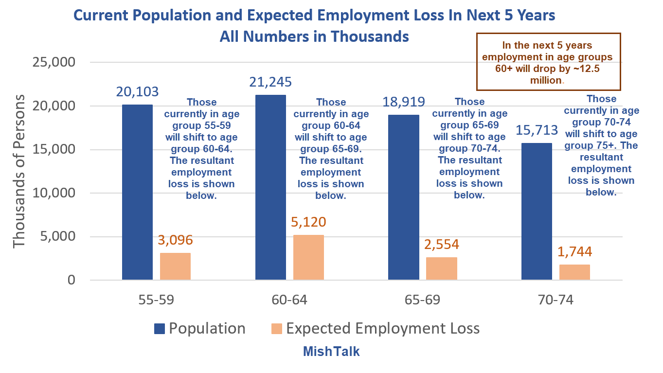 In the next 5 years employment in age groups 60+ will drop by ~12.5 ...