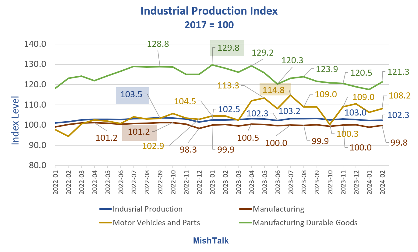 Industrial Production Takes a Huge Revised Dive, the Fed Blames the ...