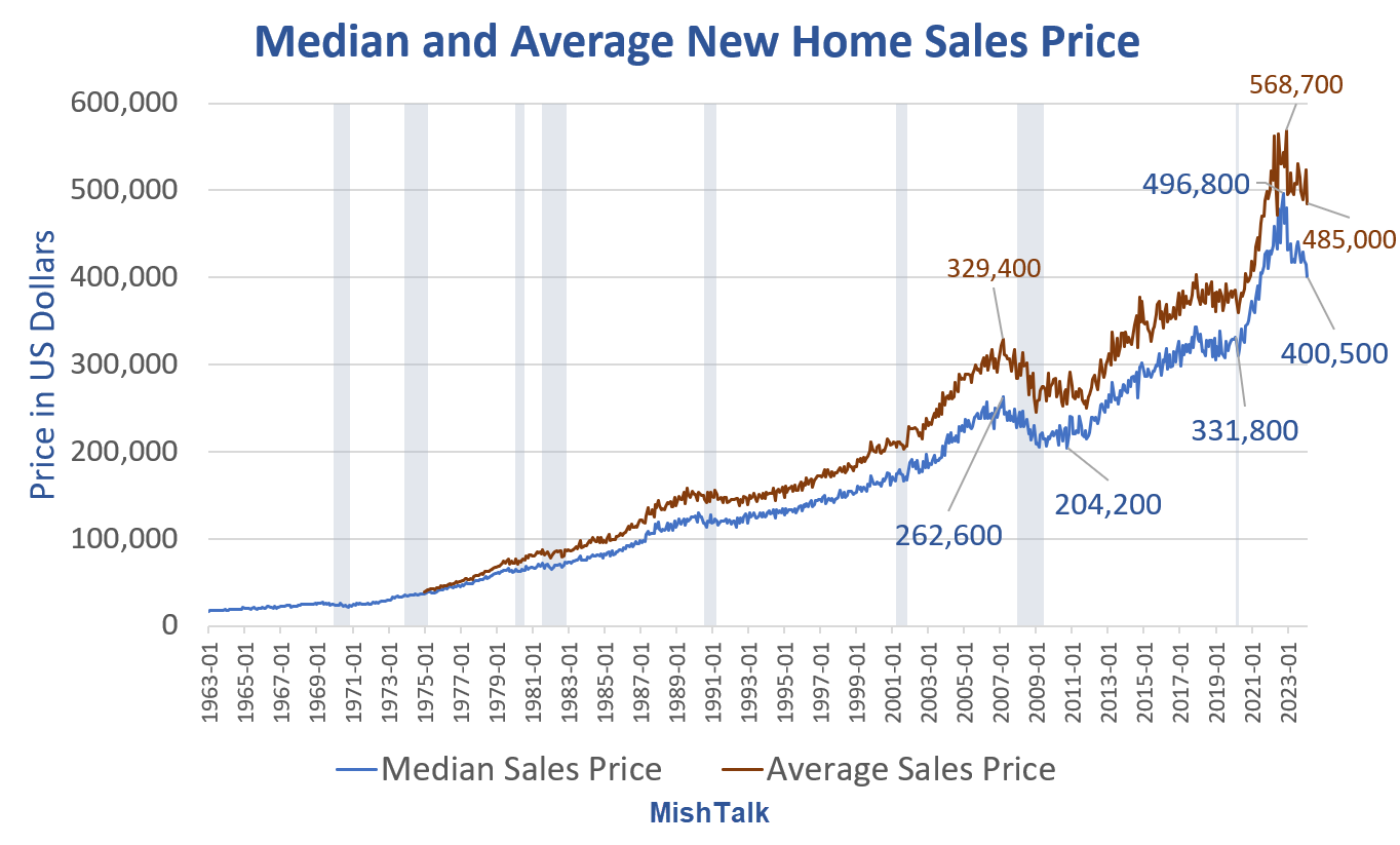 Consumer Stress is Evident in the Declining Price of New Homes – MishTalk