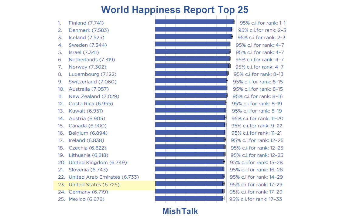 US Drops to Number #23 in the World Happiness Report – MishTalk