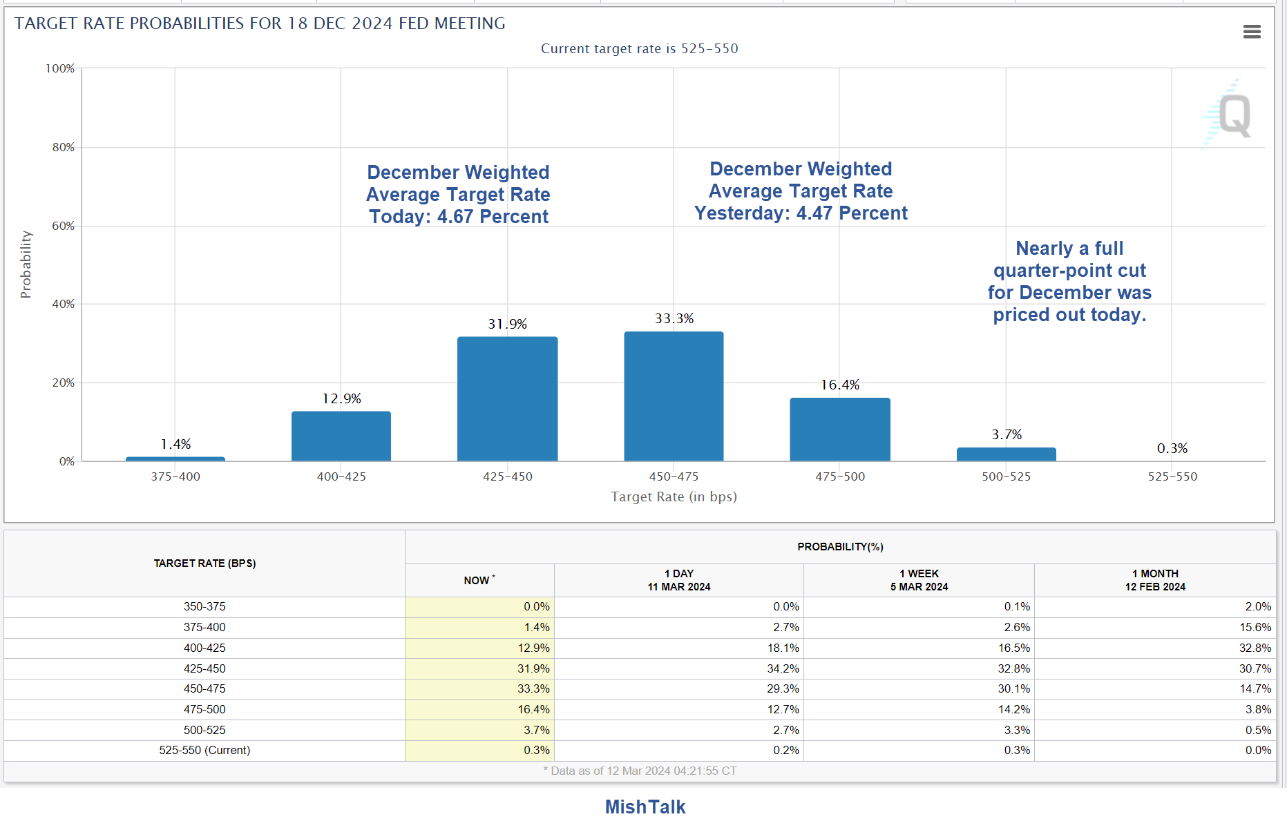 How Did a Second Hot CPI Report Impact Fed Rate Cut Odds? – MishTalk