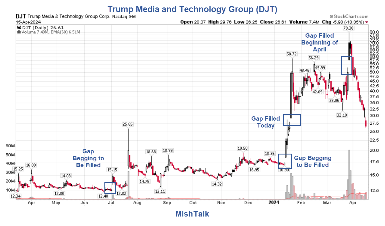 Trump Media Group (DJT) Are the Shares Headed to Zero? – MishTalk