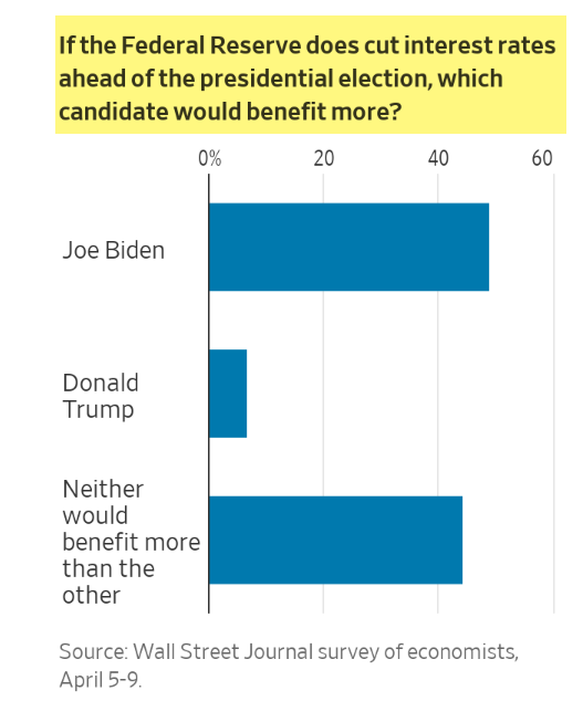If the Fed Cuts Rates Before the Election, Does Biden or Trump Benefit ...