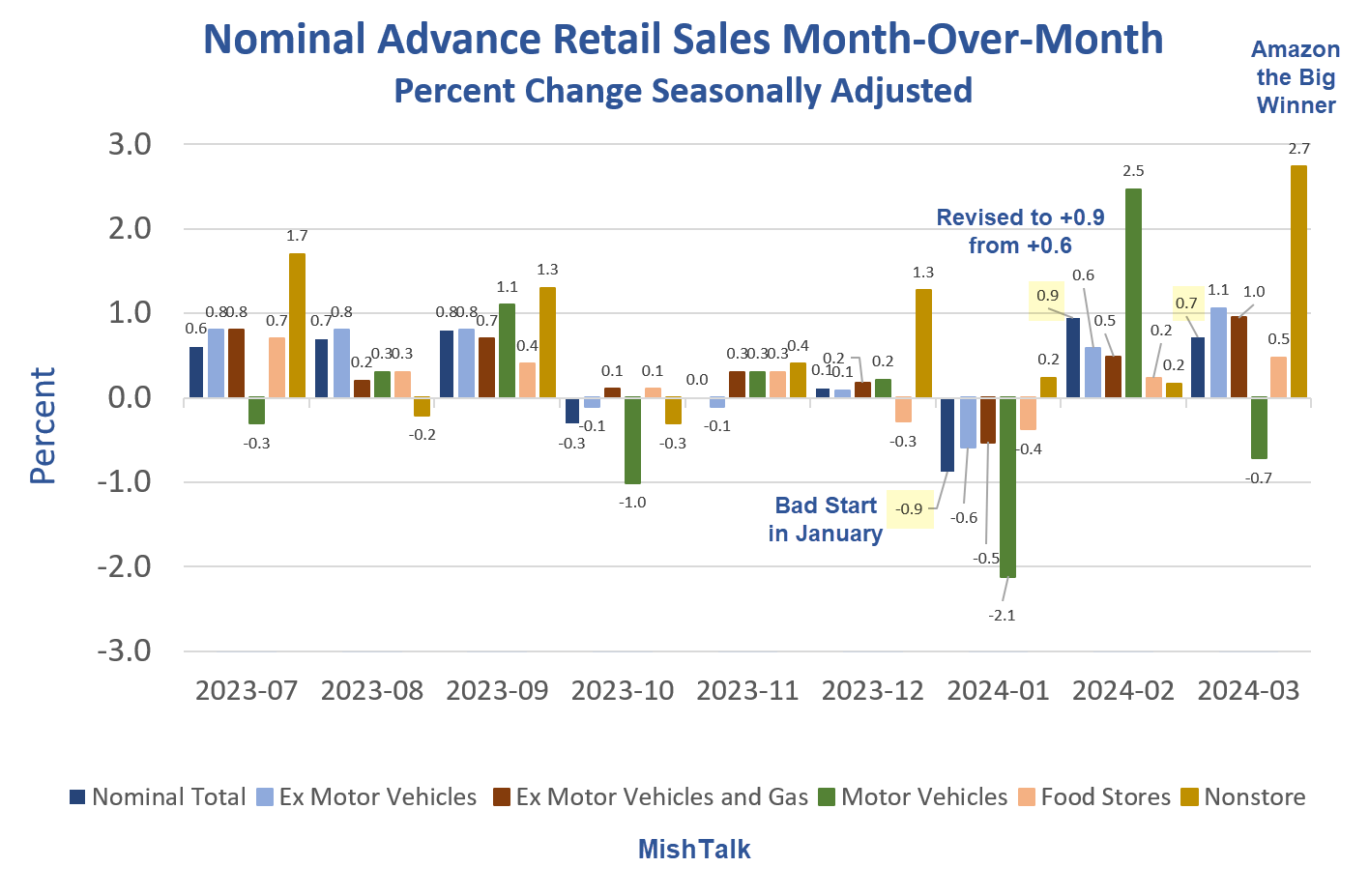 Retail Sales Surge With Upward Revisions, What’s Hot and What’s Not ...