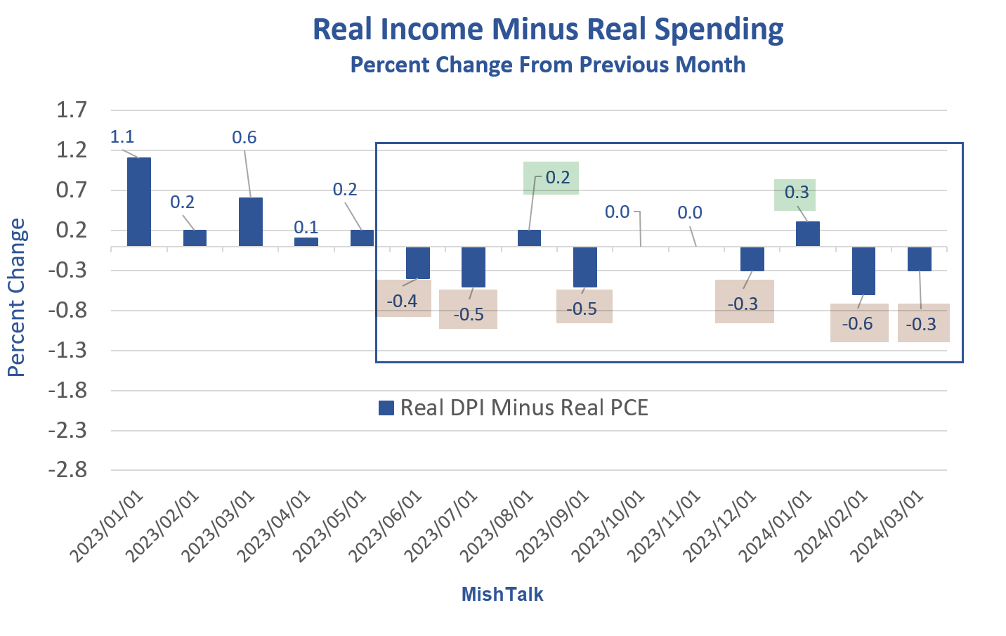 Growth in Spending Exceeds Growth in Income for Most of the Last 10 ...