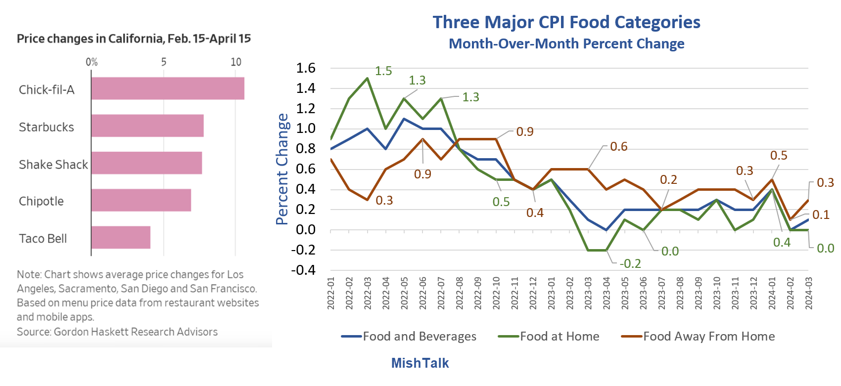 Chipotle CEO on Menu Prices “California Isn’t Making It Easy” – MishTalk