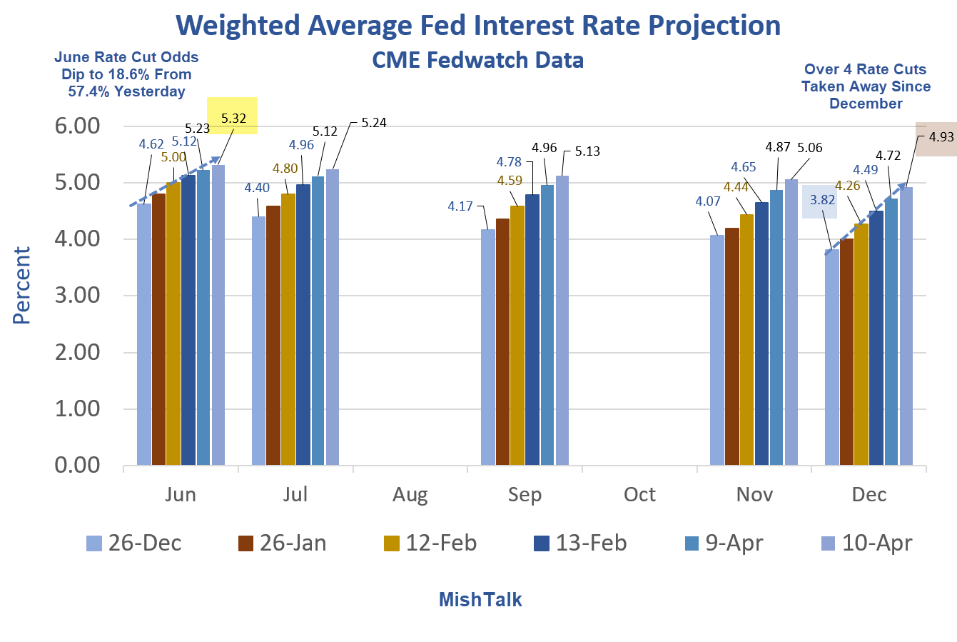 Fed Interest Rate Cut Odds Decline Due to Hot CPI Data – MishTalk