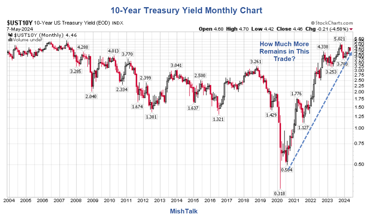 Where Are 10-Year US Treasury Yields Headed? – MishTalk