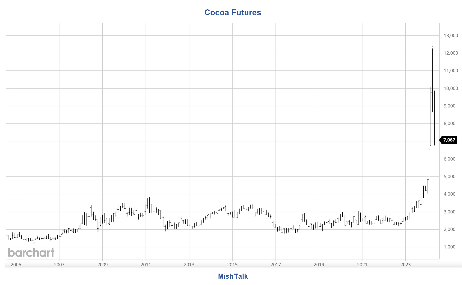 The Price of Chocolate is Skyrocketing, Cocoa Futures Hit Record High ...