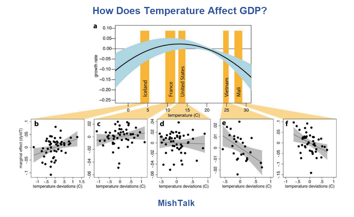 What is the Optimal Temperature for Global GDP Growth? – MishTalk