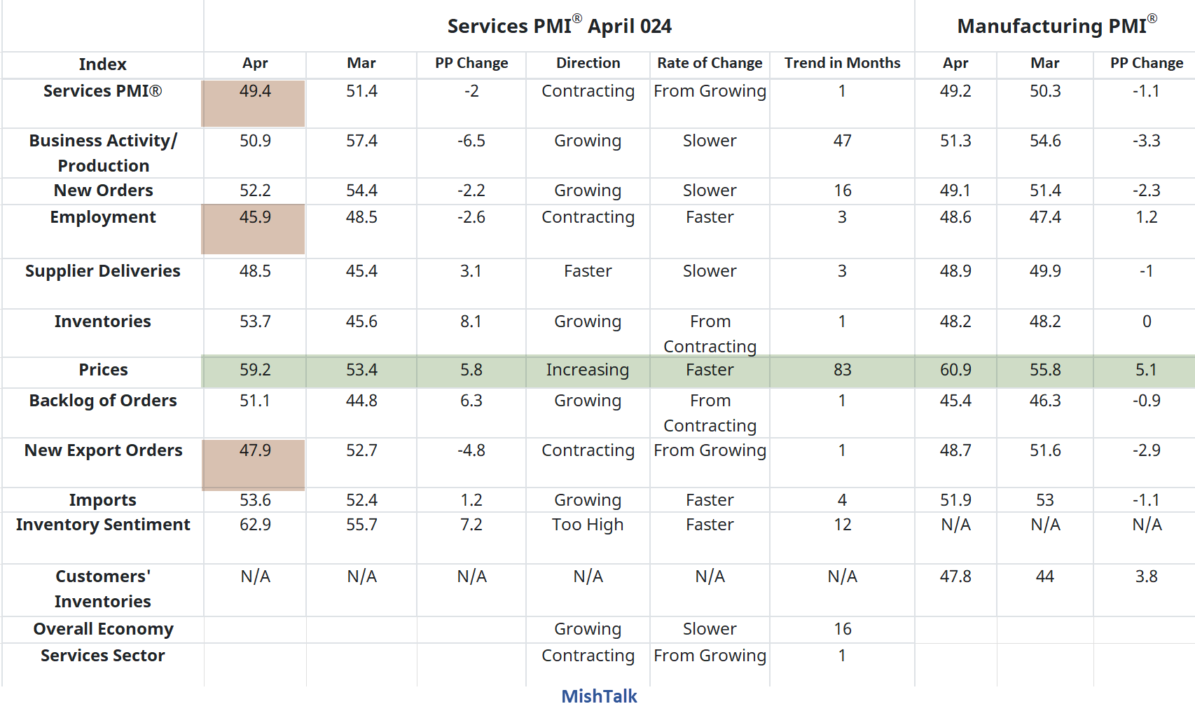 ISM Services in Contraction for the First Time Since December 2022 ...