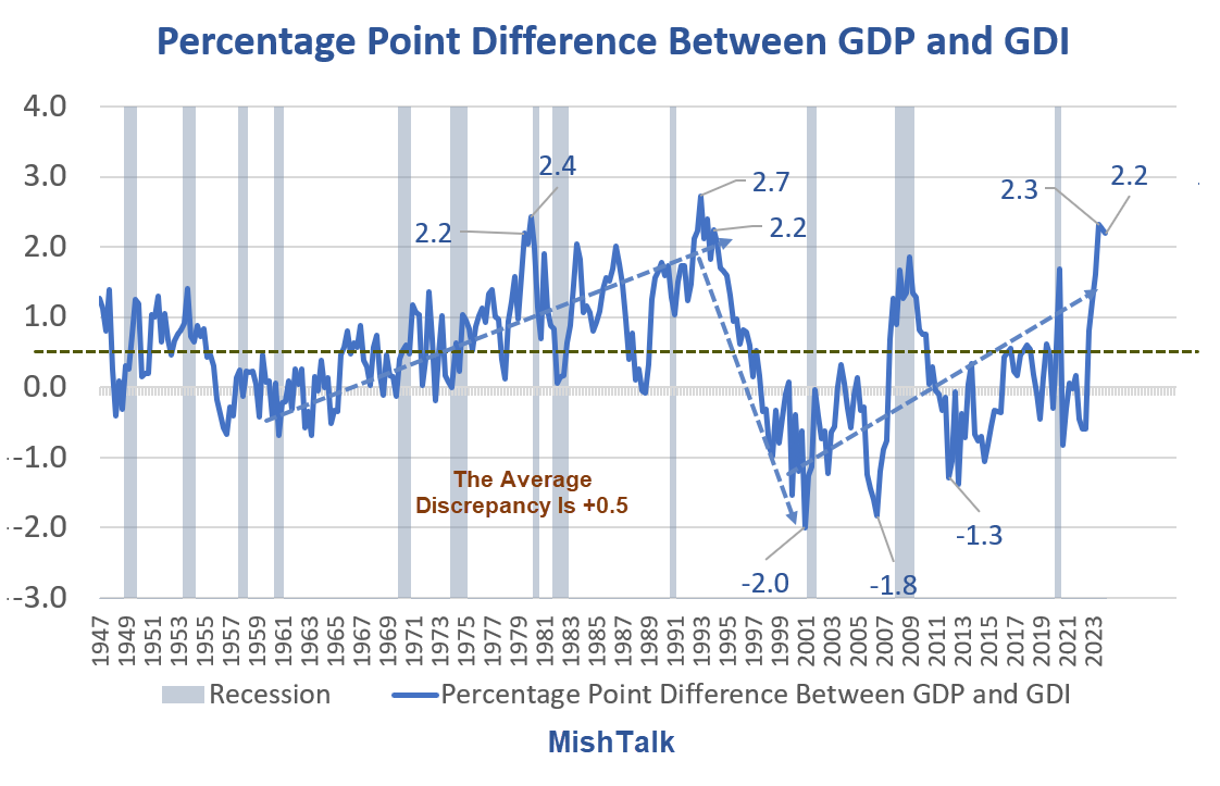 GDP vs GDI Why the Huge Discrepancy and Which Is the Better Measure of ...