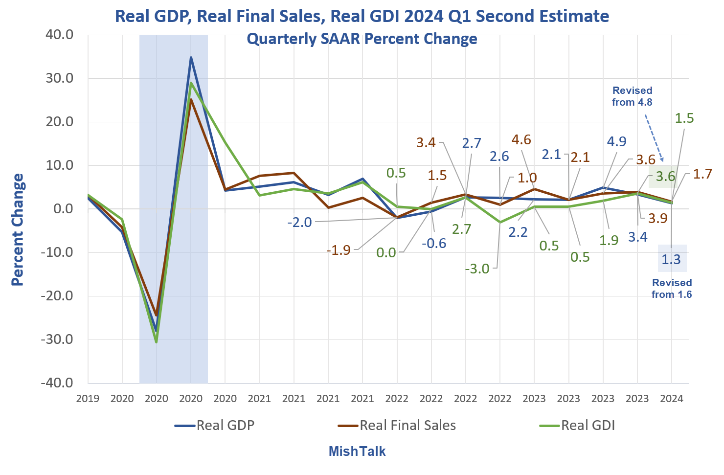 More Soft Economic Data, Q1 GDP Revised Lower, Q4 GDI Significantly ...