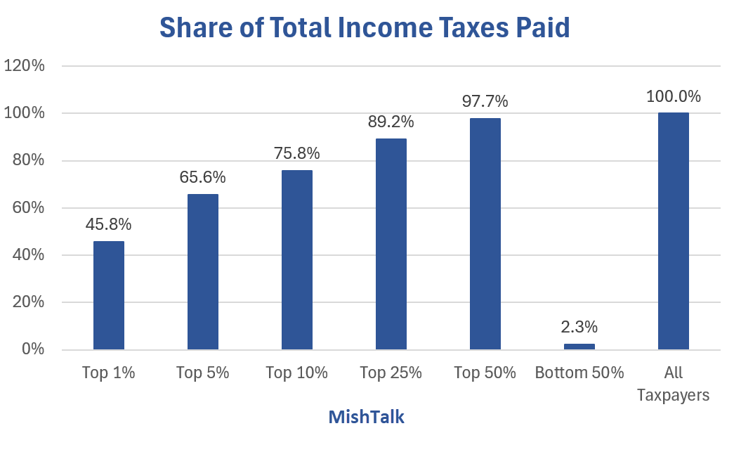 Biden Wants the Wealthy to Pay Their “Fair Share”, What Percentage Is ...
