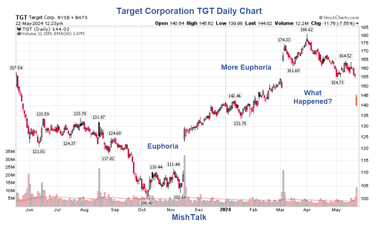 Discretionary Spending Tumbles at Target, Shares Drop 10 Percent – MishTalk