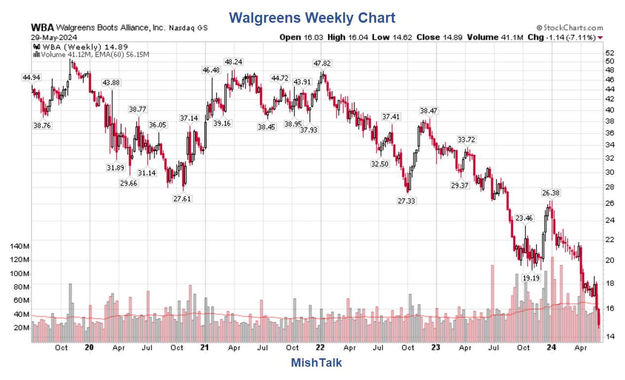 Walgreens Cuts Prices on 1,500 Items as Did Amazon and Target – MishTalk