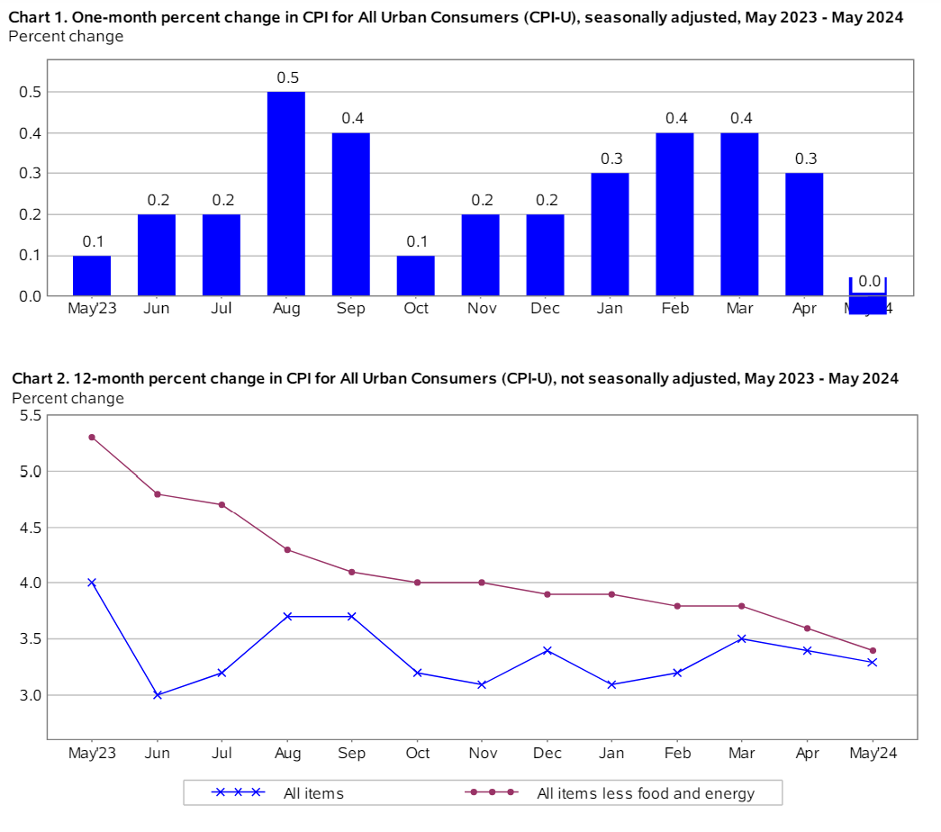The CPI is Flat for the Month, but Rent is Up Big Again – MishTalk