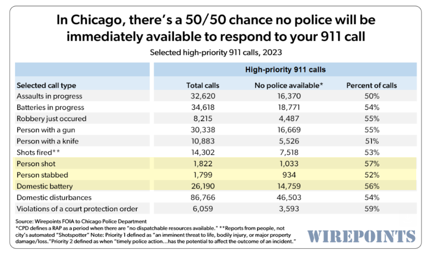 In Chicago There’s Under a 50 Percent Chance Police Show Up If You are ...