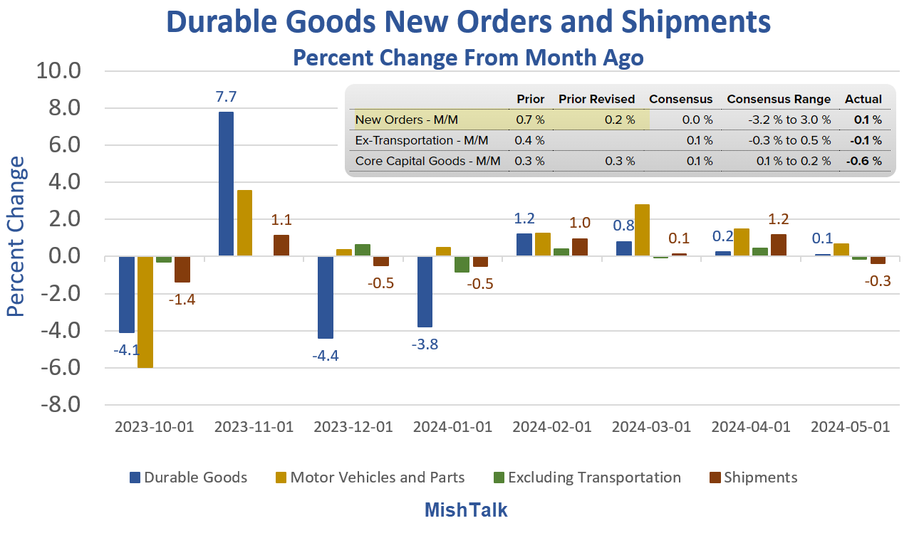 Durable Goods New Orders Rise Slightly From Big Negative Revision ...