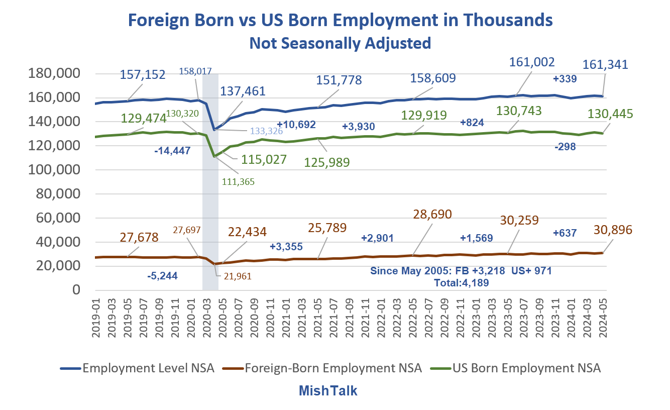 Foreign Born Workers Provided Over 100% of Employment Gains Since Year ...